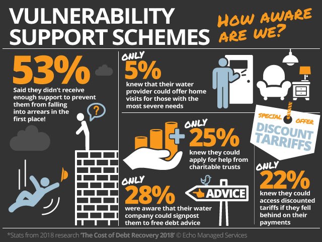 Echo MS | Research uncovers lack of awareness of vulnerable customer…